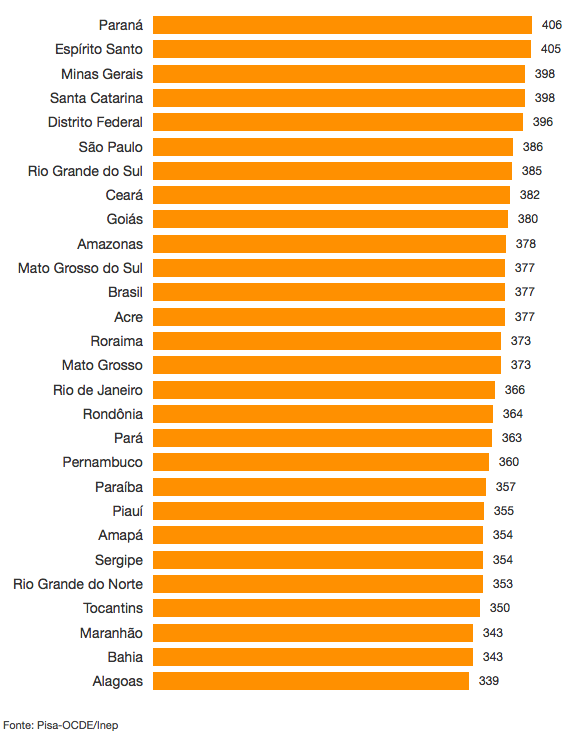 Ensino de Pernambuco fica com nota abaixo da média nacional no ranking ...